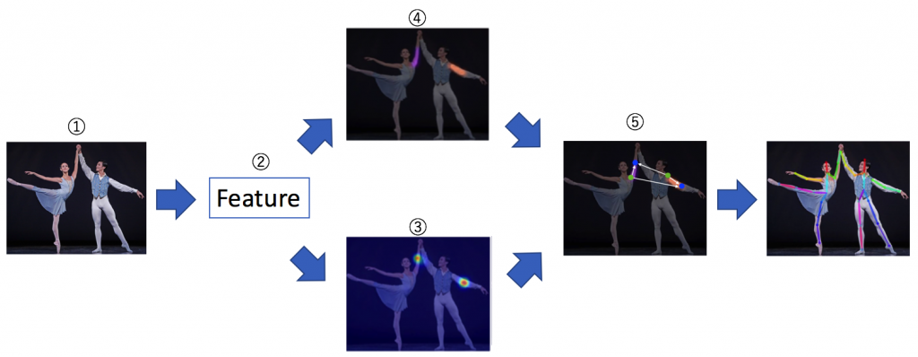 OpenPose: Realtime Multi-Person 2D Pose Estimation using Part Affinity Fields | Glia Computing