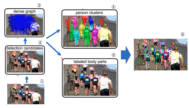 DeeperCut: A Deeper, Stronger, and Faster Multi-Person Pose Estimation Model 〜ArtTrackに向けて vol.2 ...
