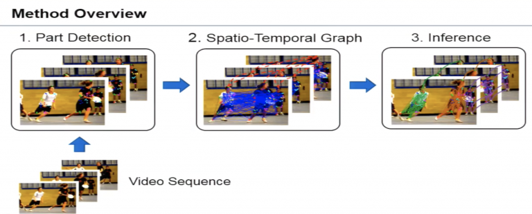 ArtTrack: Articulated Multi-person Tracking in the Wild | Glia Computing ArtTrack: Articulated Multi-person Tracking in the Wild | Glia Computing