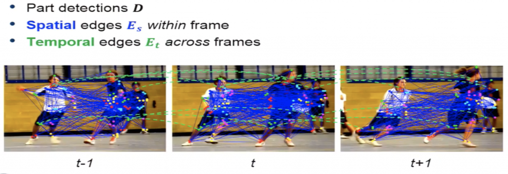ArtTrack: Articulated Multi-person Tracking in the Wild | Glia Computing ArtTrack: Articulated Multi-person Tracking in the Wild | Glia Computing