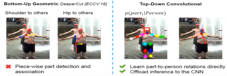 ArtTrack: Articulated Multi-person Tracking in the Wild | Glia Computing ArtTrack: Articulated Multi-person Tracking in the Wild | Glia Computing